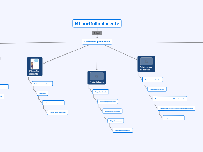 Mi portfolio docente - Concept Map